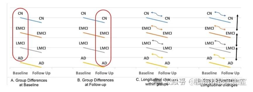 Ageing Res Rev：绘制阿尔茨海默病分期进展图：一项利用静息态fMRI和图论的综合性横断面及纵向研究 - 知乎