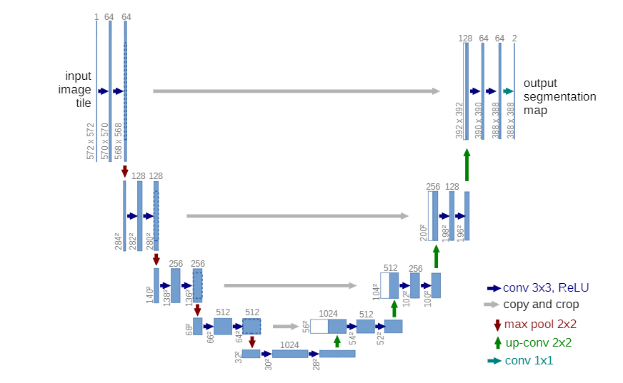 那些用字母开头的Net:U-Net 、V-Net、M-Net - 知乎