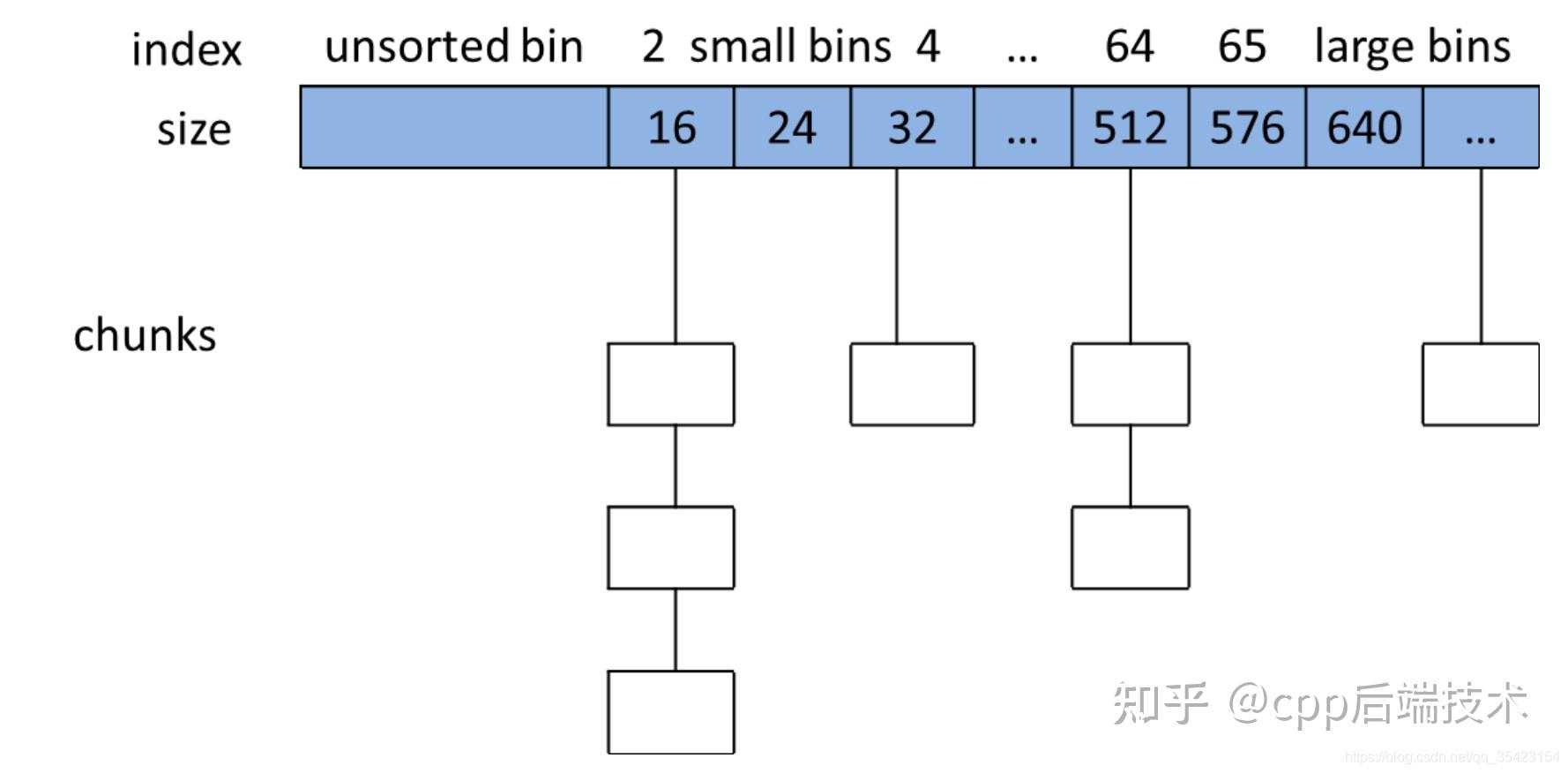 Linux glibc内存管理：用户态内存分配器——ptmalloc实现原理 - 知乎