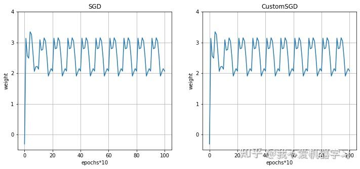 Pytorch优化器SGD/Adam复现 - 知乎
