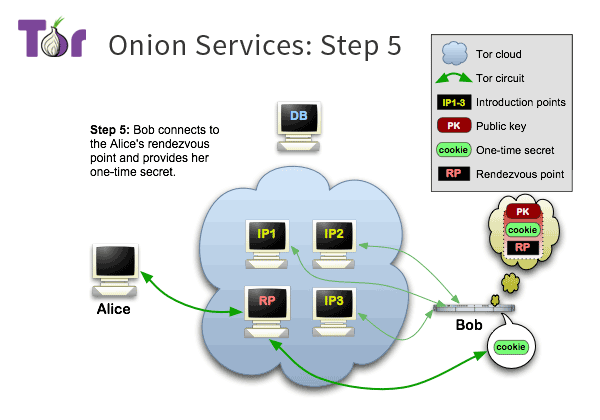 【翻译】Tor: Onion Service Protocol（Tor：洋葱服务协议） - 知乎