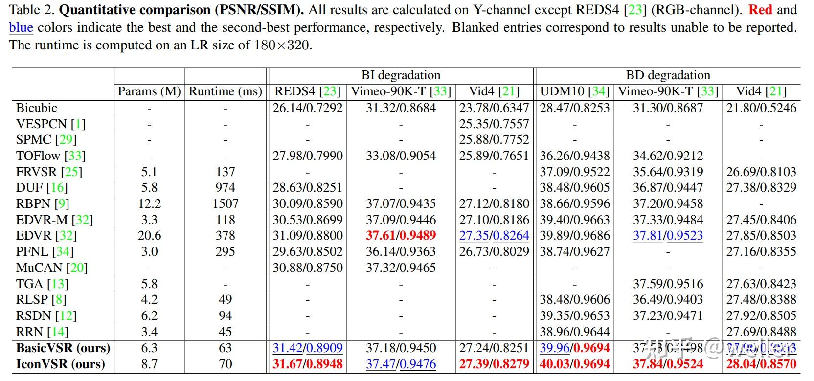 CVPR 2021 BasicVSR - 知乎
