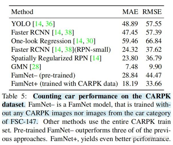 CVPR 2021 | FamNet | Learning To Count Everything - 知乎
