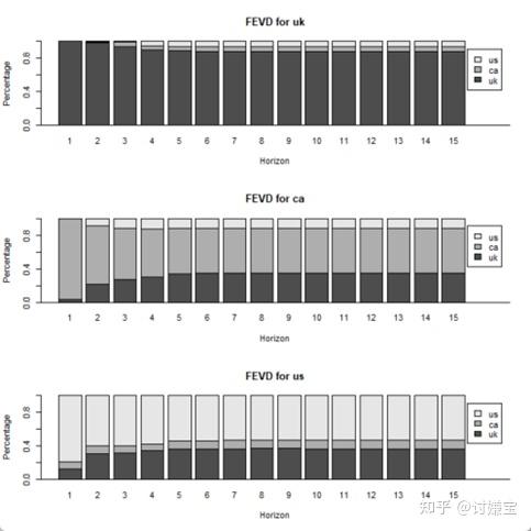 VAR模型的应用——方差分解 - 知乎