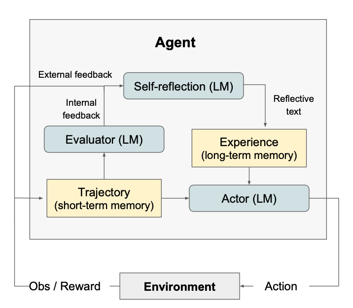 LLM As Agents(4)：Reflexion - 知乎