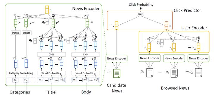 论文《Neural News Recommendation with Attentive Multi-View Learning》阅读 - 知乎
