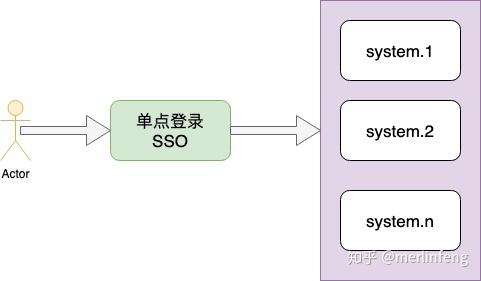SSO单点登录流程详解 - 知乎