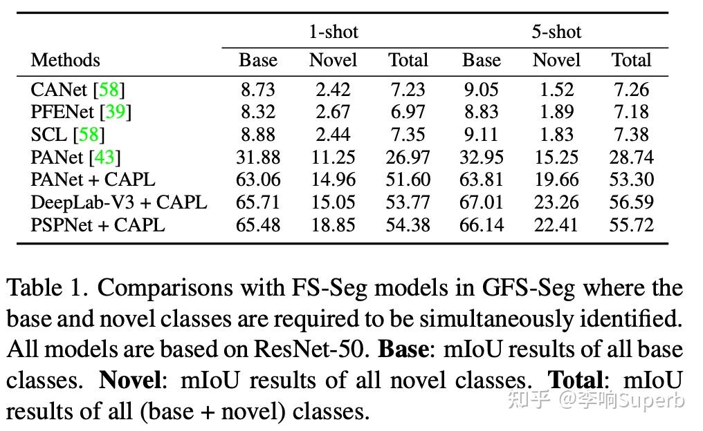 CVPR 2022：Generalized Few-shot Semantic Segmentation 解读 - 知乎