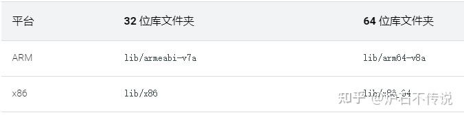 Android设备的Architecture架构：arm64-v8a armeabi-v7a - 知乎