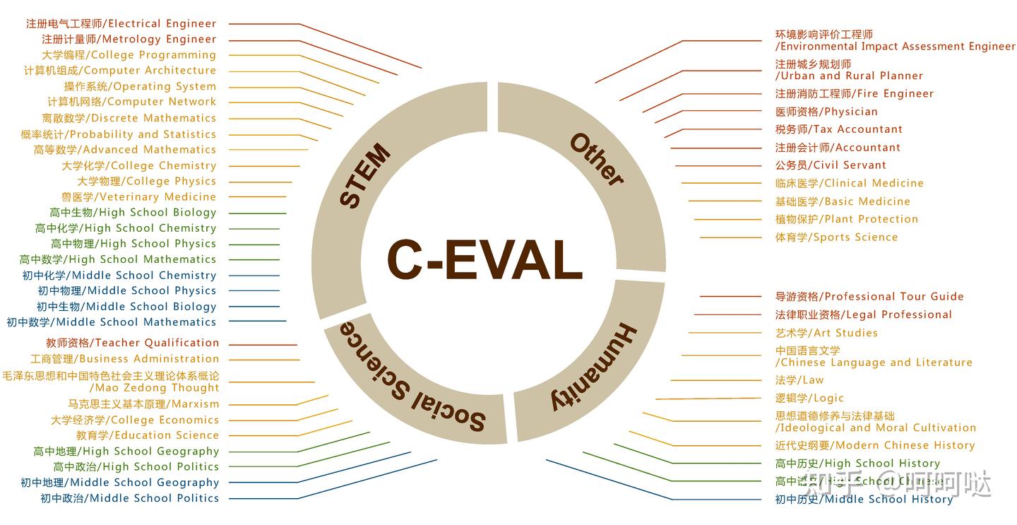 LLM模型评测代码实践 - 知乎