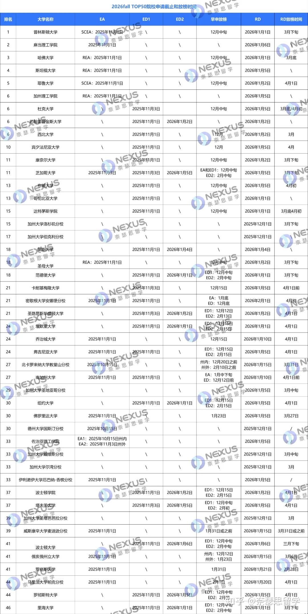 26fall美本申请必看！TOP50院校EA/ED/RD申请截止&放榜日期最全汇总，速收藏！ - 知乎