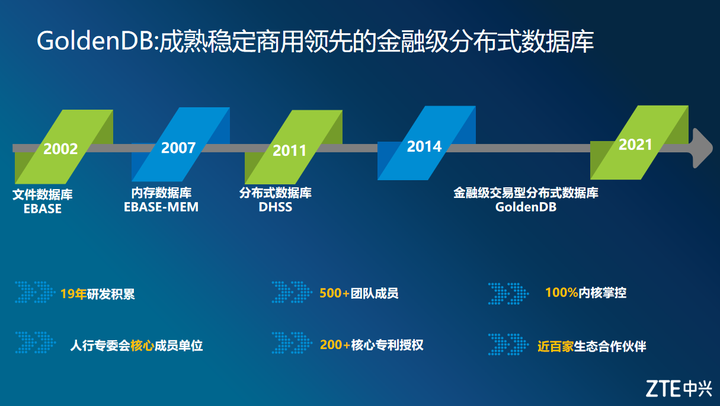 GoldenDB：成熟稳定商用领先的金融级分布式数据库 - 知乎
