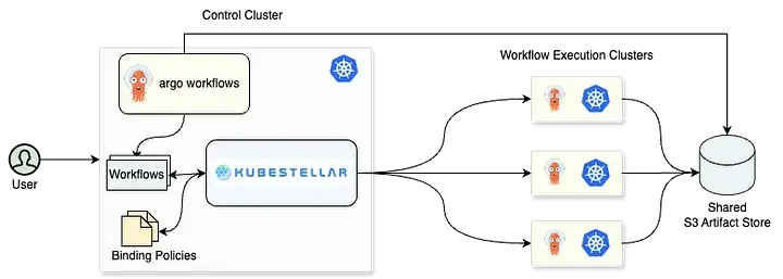 利用KUBESTELLAR驾驭多集群ARGO工作流的力量 - 知乎