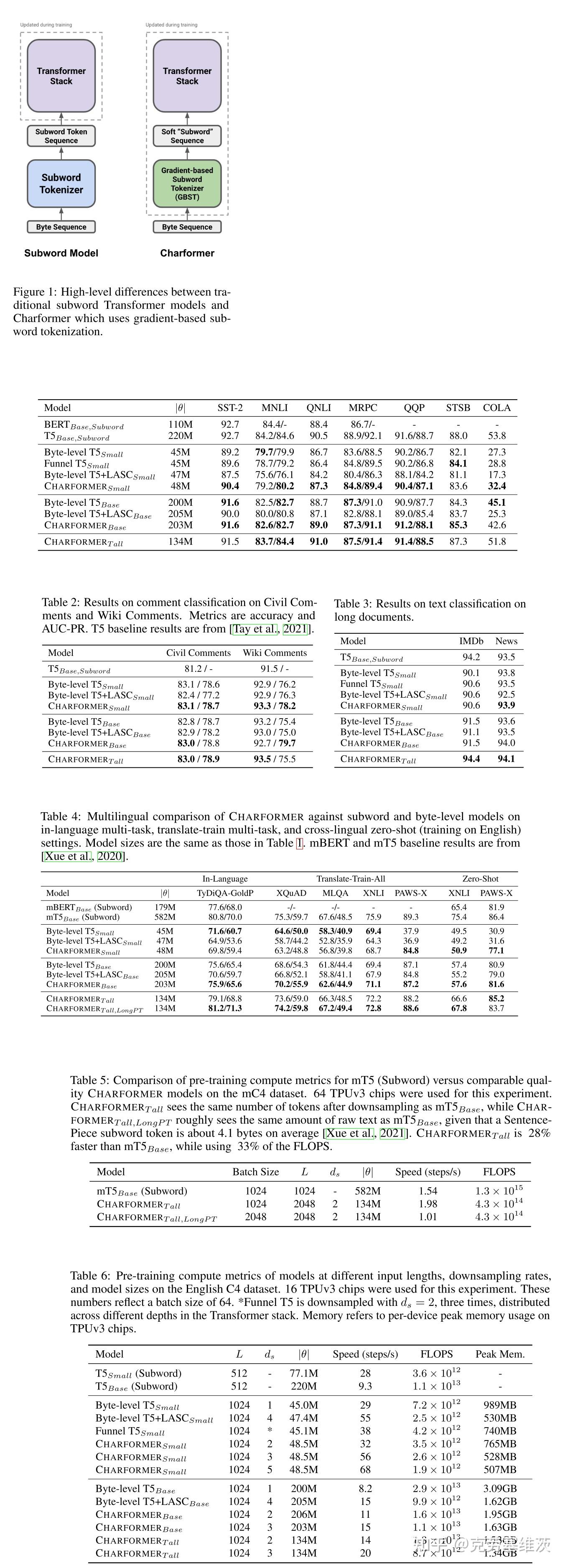 Charformer: Fast Character Transformers via Gradient-based Subword ...