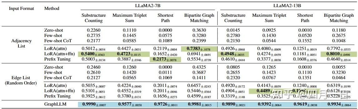读论文||GraphLLM: Boosting Graph Reasoning Ability of Large Language Model - 知乎