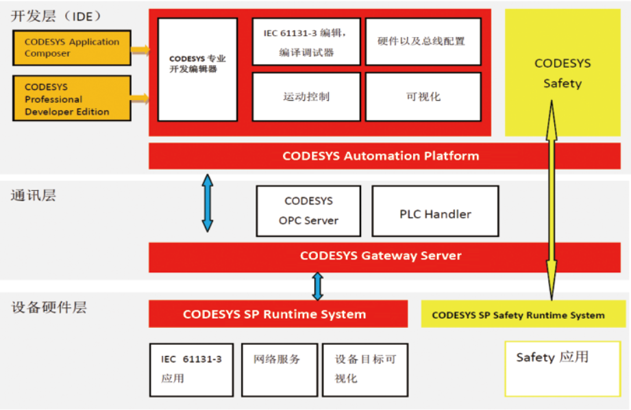 codesys系统与linux系统有关系吗？ - 知乎