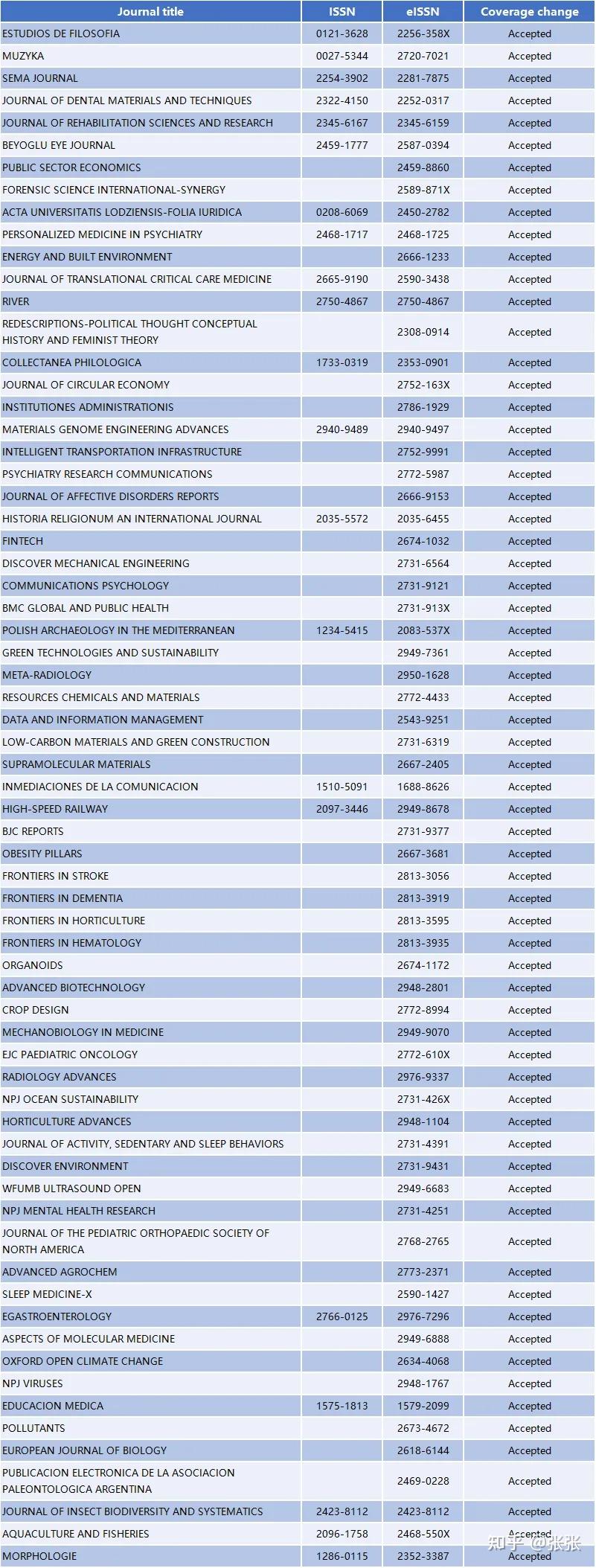 10月WOS更新，5本‘“on hold”剔除，8本更名（含2本SCIE、1本SSCI、5本ESCI）！ - 知乎