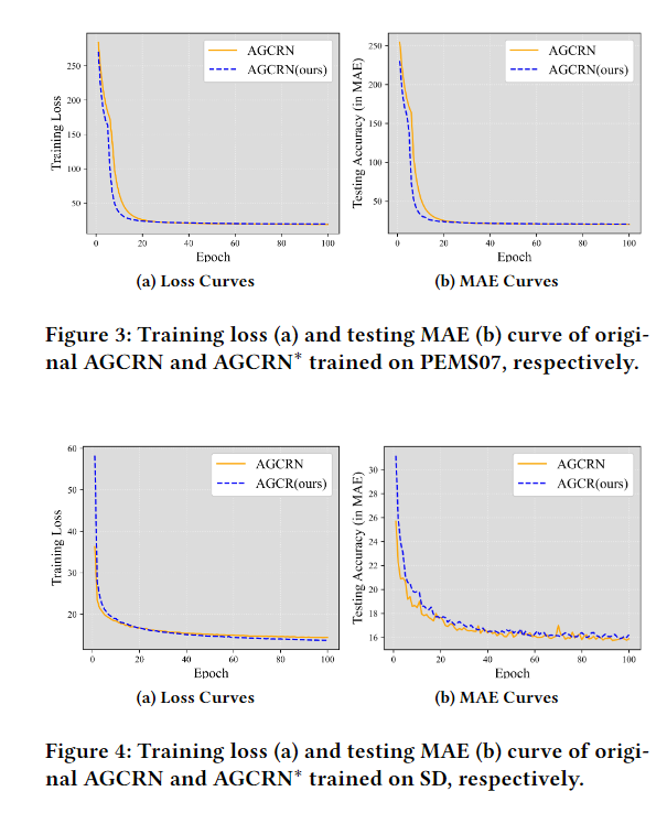 AI论文速读 | 2024[KDD]自适应时空图神经网络中图中奖彩票的预训练识别 - 知乎