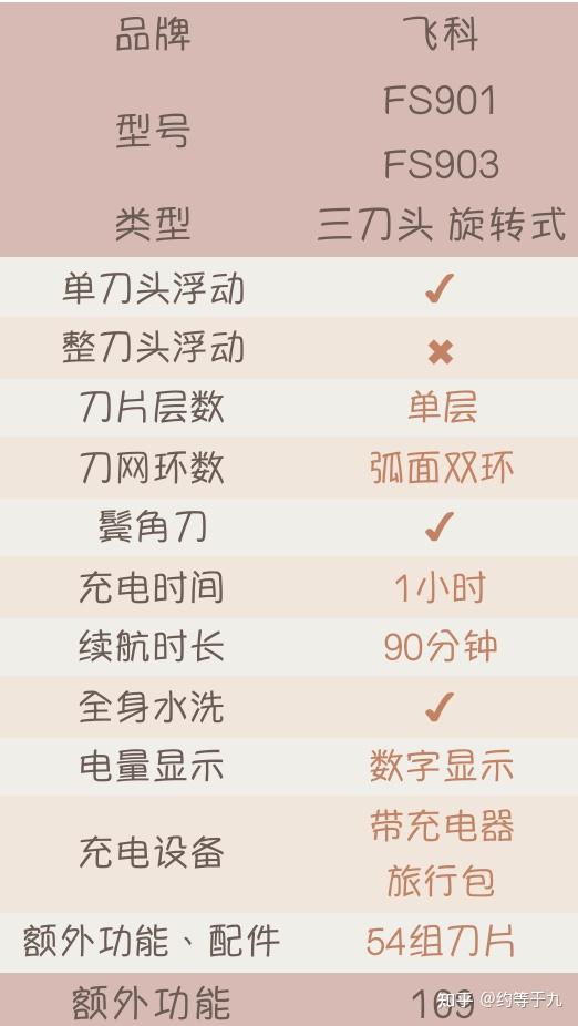 飞科剃须刀怎么样？哪款哪个型号最好用？2023年飞科电动剃须刀推荐（FS339、891、373、901） - 知乎