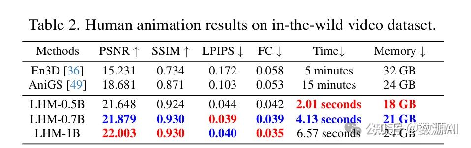 超快！阿里通义 Lab提出LHM！2s完成单张图像重建3D人体动画！ - 知乎