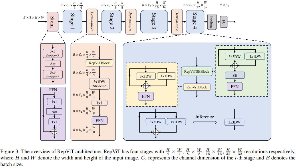 CVPR 2024｜只有1.3ms 延迟！清华最新开源移动端神经网络架构 RepViT - 知乎