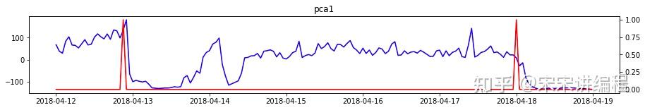 手把手教你使用Python绘制六个时间序列数据图表！ - 知乎