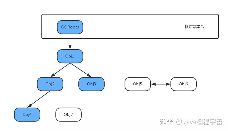 在Java中如何主动调用GC? - 知乎