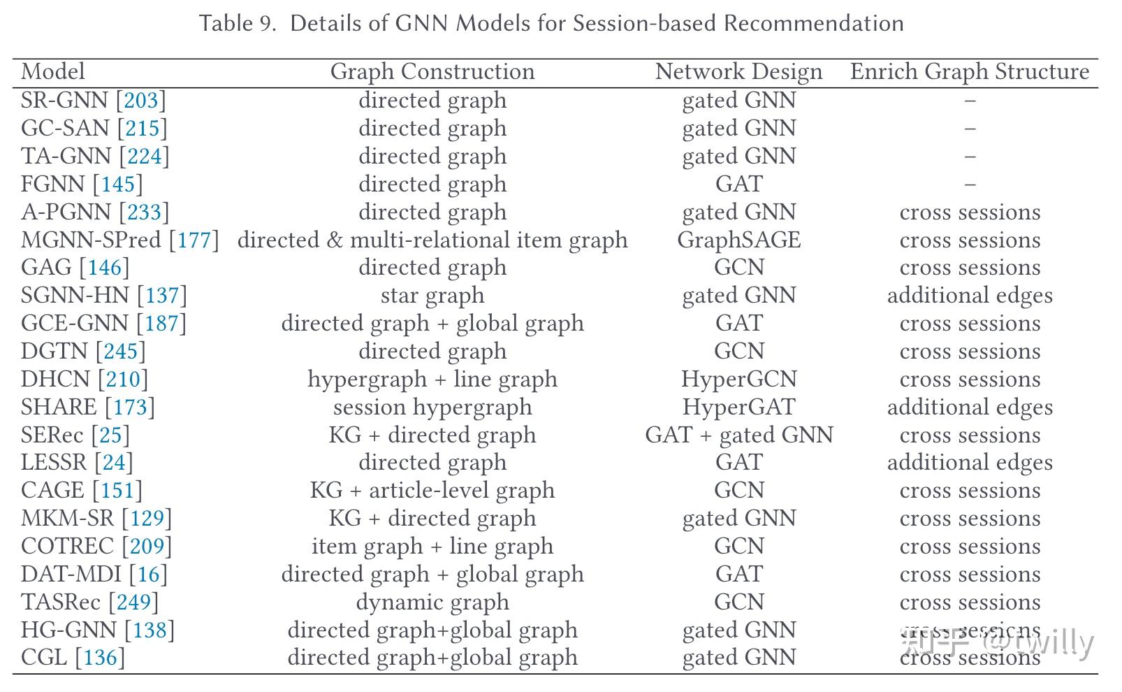 图推荐系统综述：A Survey of Graph Neural Networks for Recommender System: Challenges, Methods, and ...