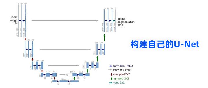 构建自己的U-Net（在pytorch中） - 知乎