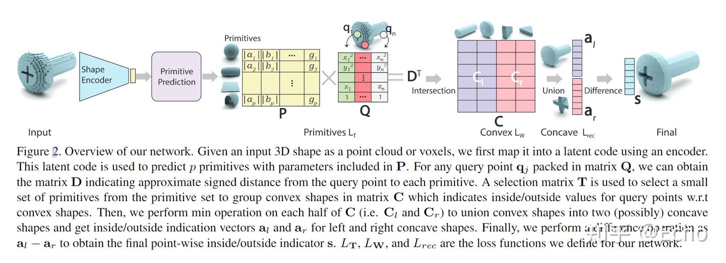 CAPRI-Net: Learning Compact CAD Shapes with Adaptive Primitive Assembly - 知乎