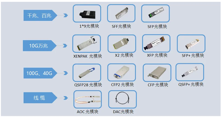 一文读懂光模块的应用场景都有哪些? 知乎