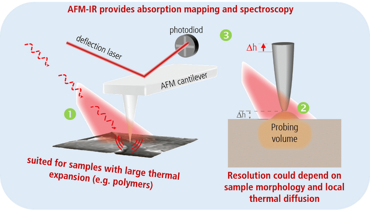 设备原理简介-纳米红外AFM-IR（Nano-FTIR） - 知乎