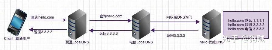 全面理解 DNS 及 HTTPDNS - 知乎