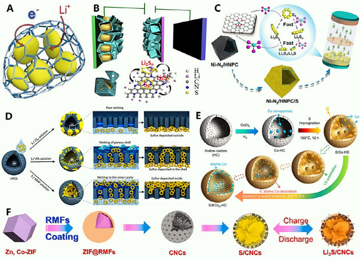 锂硫电池：基本原理、材料设计及最新进展！ - 知乎
