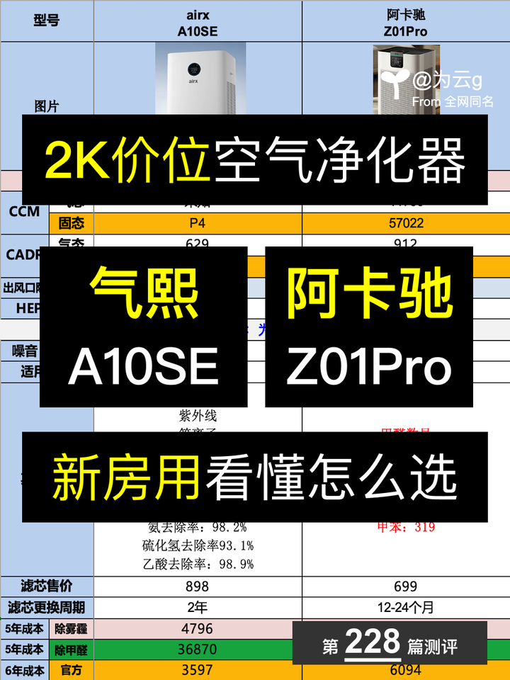 气熙airx空气净化器A10SE和阿卡驰Z01Pro，新房除甲醛TVOC对比测评，2000价位新房除甲醛空气净化器测评汇总 - 知乎