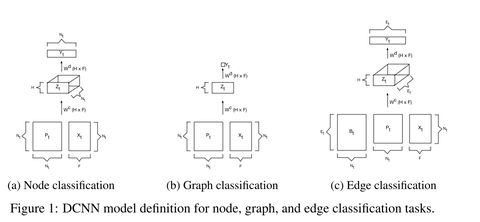 Diffusion-Convolutional Neural Networks（扩散卷积神经网络）DCNN - 知乎