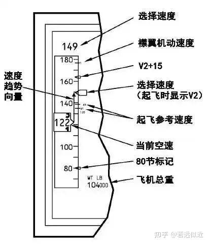 浅谈VREF有关的速度丨飞机的各种速度 - 知乎
