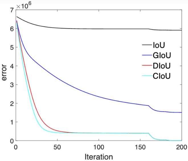 IoU、GIoU、DIoU、CIoU区别 - 知乎