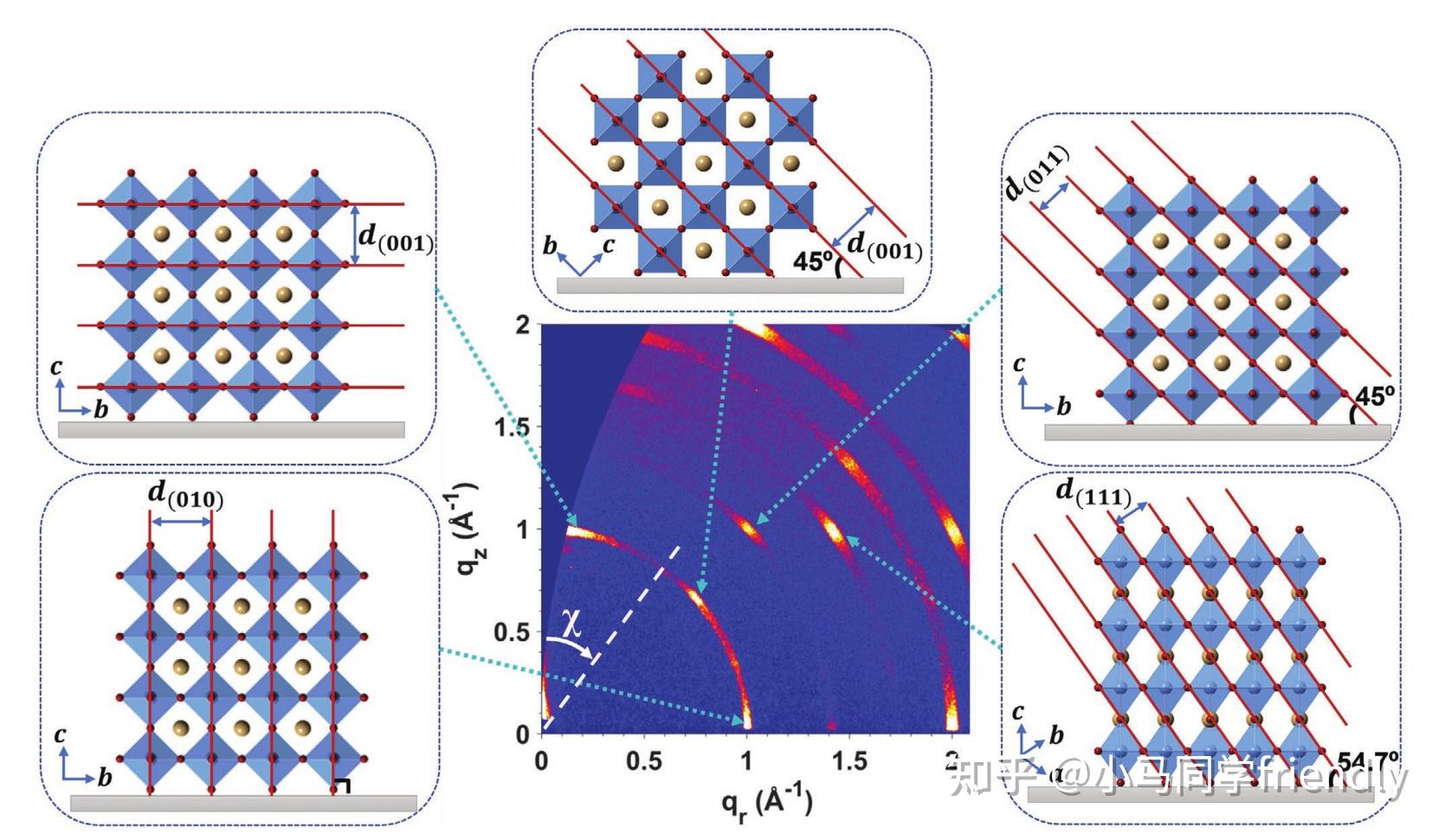 【文献阅读分享】GIWAXS原理及分析！ - 知乎