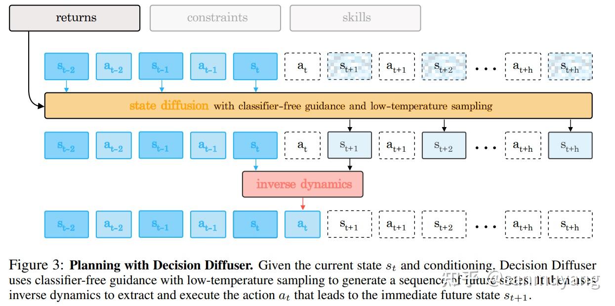 论文分享：Decision Diffuser/MADIFF，将diffusion model用于offline RL/MARL - 知乎