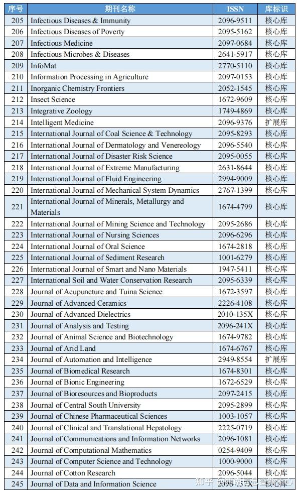 中国科学引文数据库（CSCD）核心期刊（2025-2026）目录发布！ - 知乎