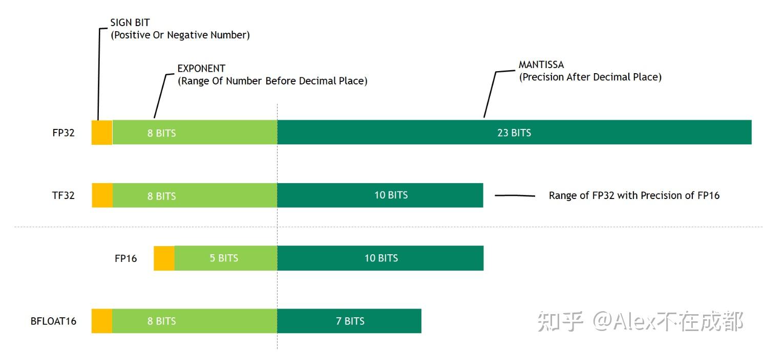 大模型训练中的 fp32/fp16/bf16、混合精度、训练溢出 - 知乎
