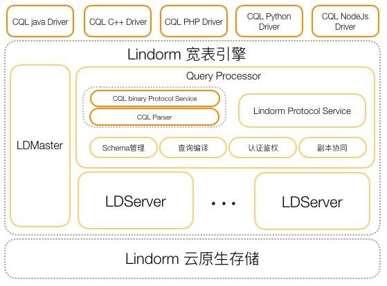 深入探索Lindorm兼容Cassandra CQL背后的故事 - 知乎