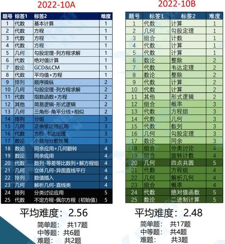 Amc10真题难度解析 Amc10备考资料包,助力2023年amc10竞赛备考! 知乎