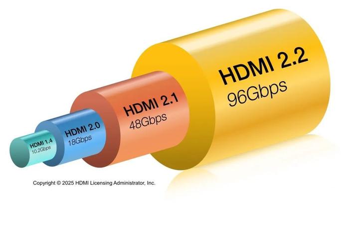 HDMI2.2标准来了，与DP2.1相比你会选择谁呢 - 知乎