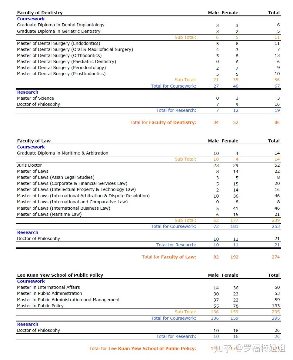 新国立 NUS 22Fall研究生入学数据 - 知乎