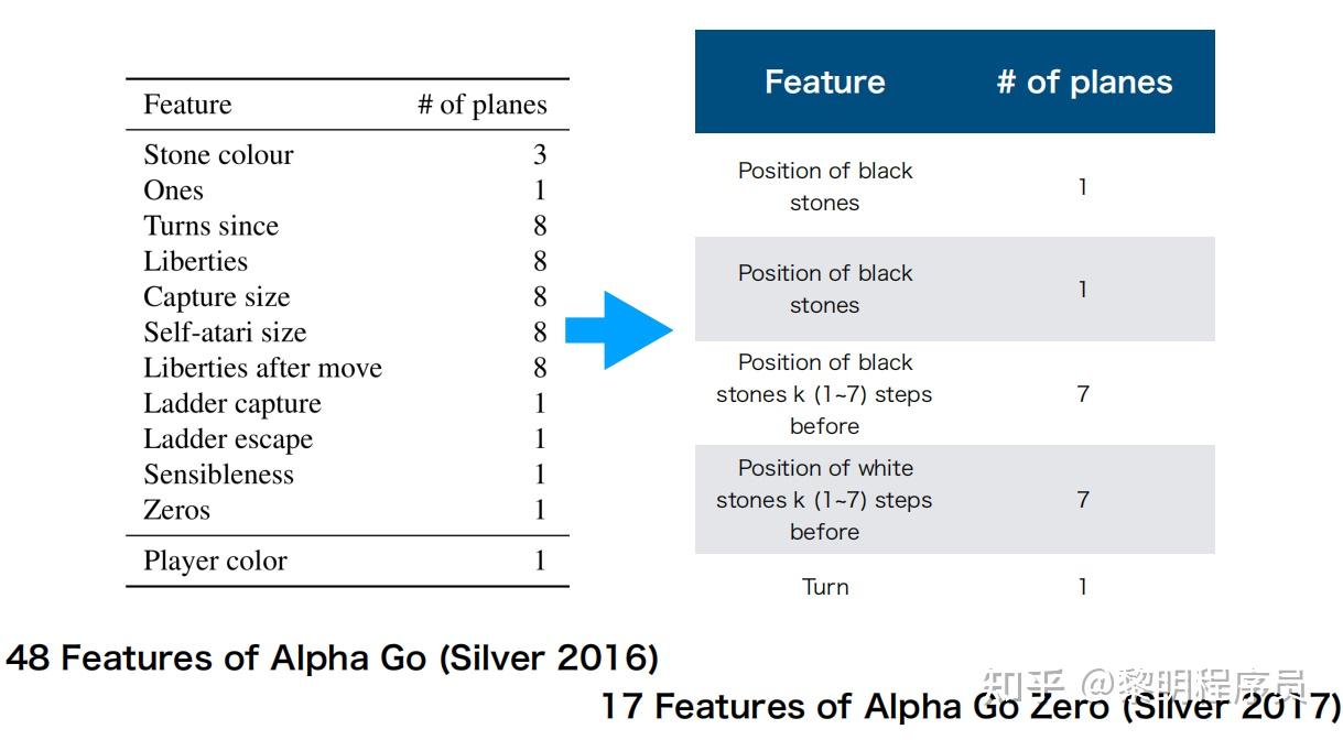 AlphaGo Zero论文解析 - 知乎