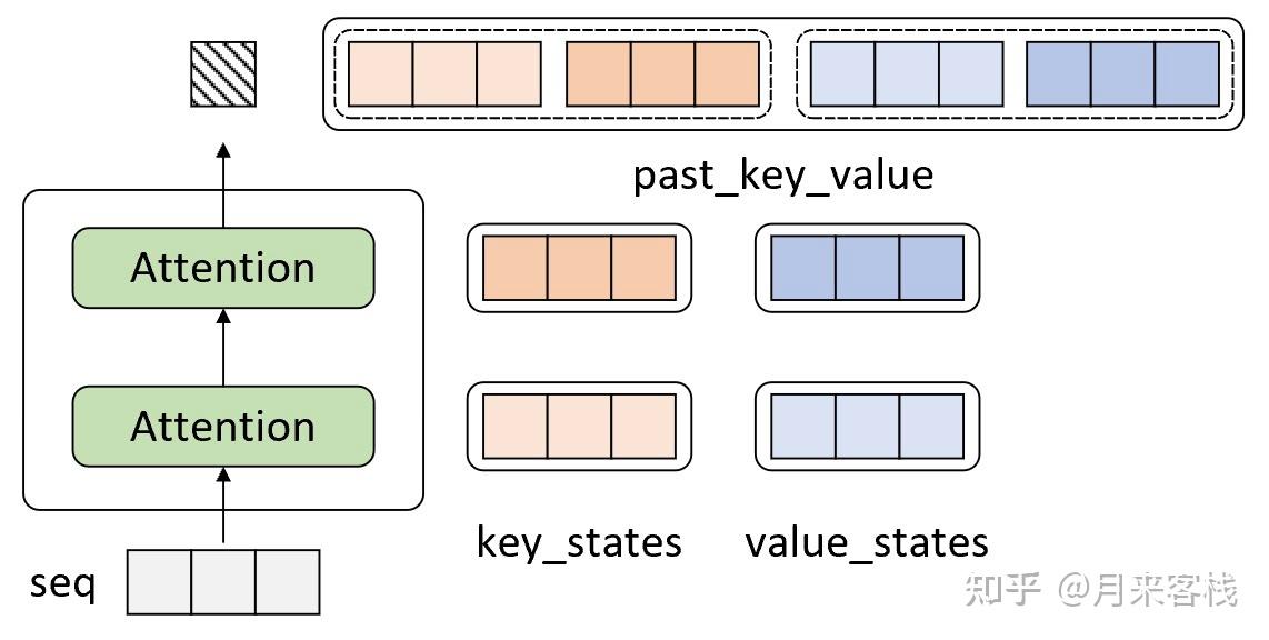 大模型中的Key-Value缓存机制原理 - 知乎