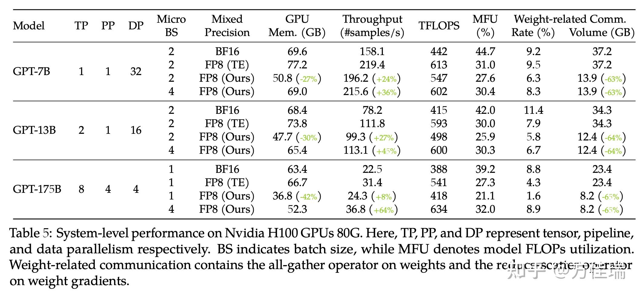 完全用FP8来进行大模型的训练和推理是否会在不久的将来成为现实？ - 知乎