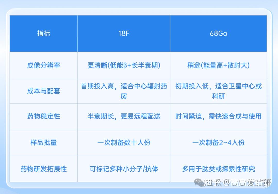 68Ga vs 18F：谁才是新时代核素的“扛把子”？ - 知乎